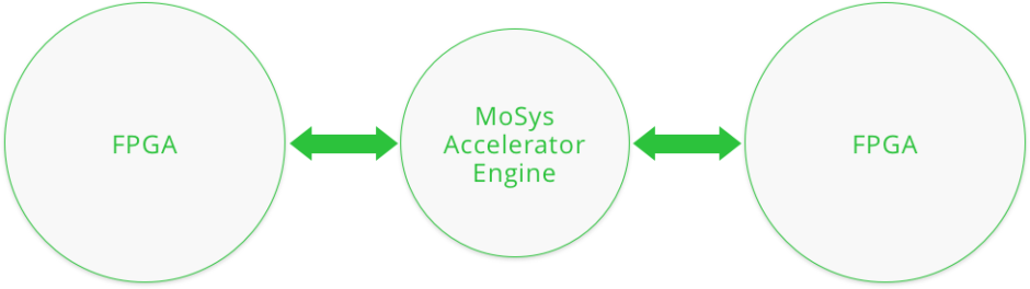 FPGA Acceleration « MoSys