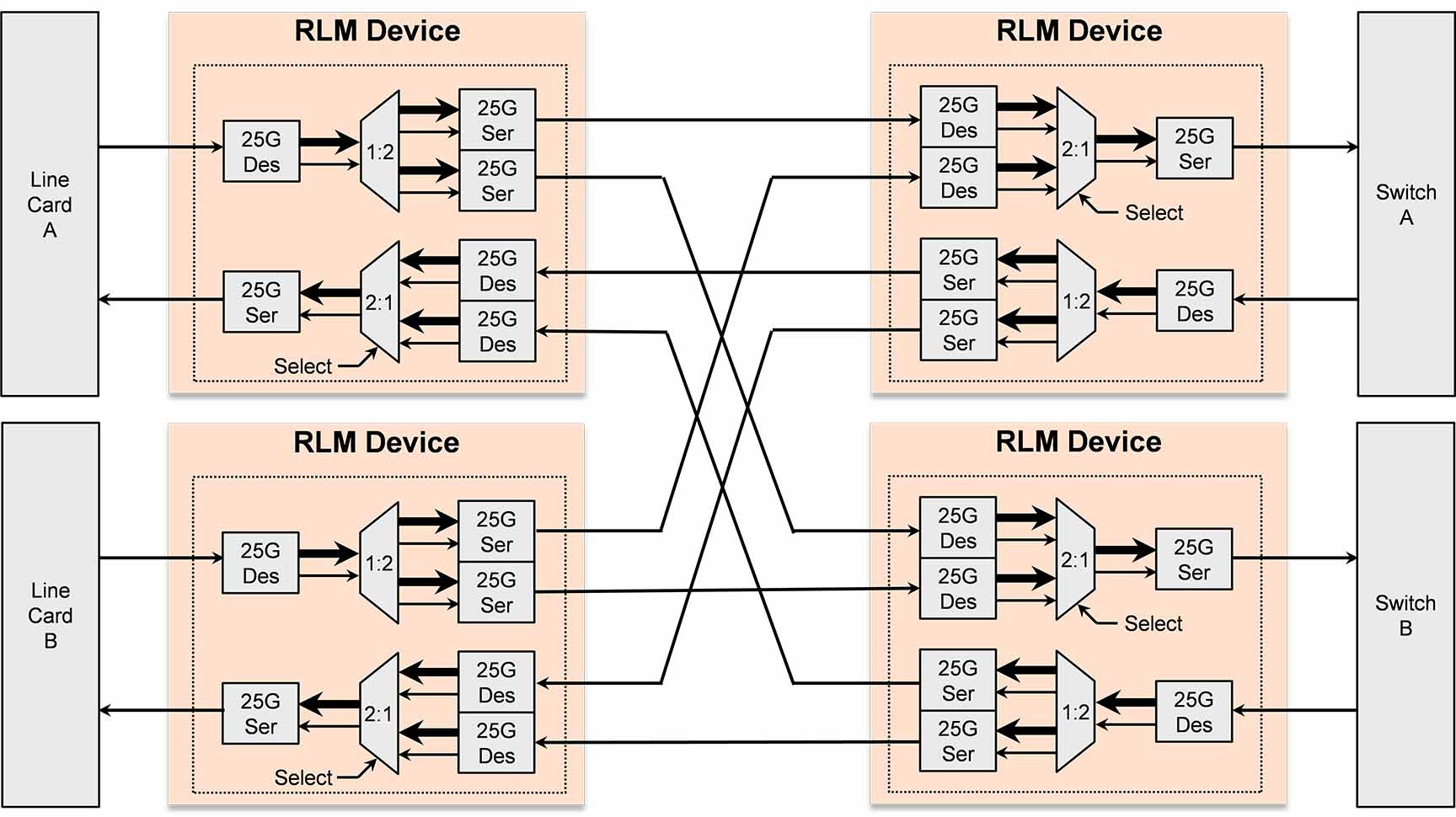 Use Case: Redundant Link Mode « MoSys