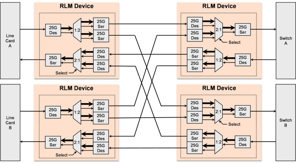 Redundant Link Mode for High-Rel Data Transfer « MoSys