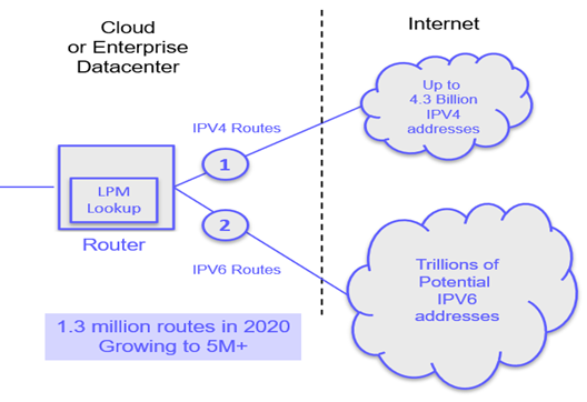 Packet Classification in Cloud and Enterprise Datacenters Keeping Up ...