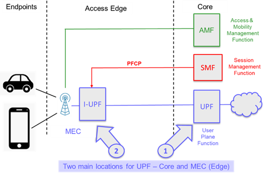 Packet Classification in 5G UPF (User Plane Function) Fixing LPM Routing Bottlenecks in New 5G ...