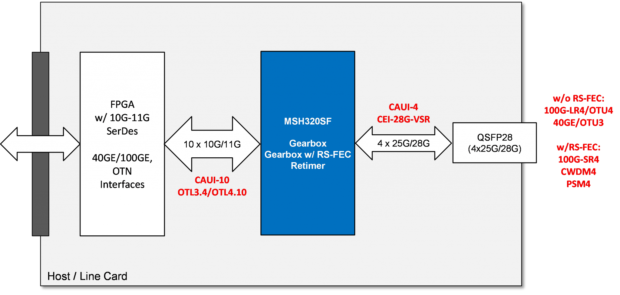 Bringing 100Gb Ethernet RS-FEC to Low-Cost FPGAs « MoSys