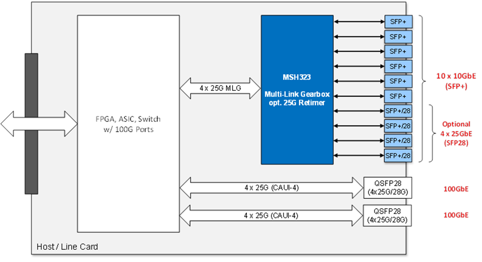 Dense 10GbE Breakout from a 100G (4x25G) Port Using Multi-Link Gearbox ...